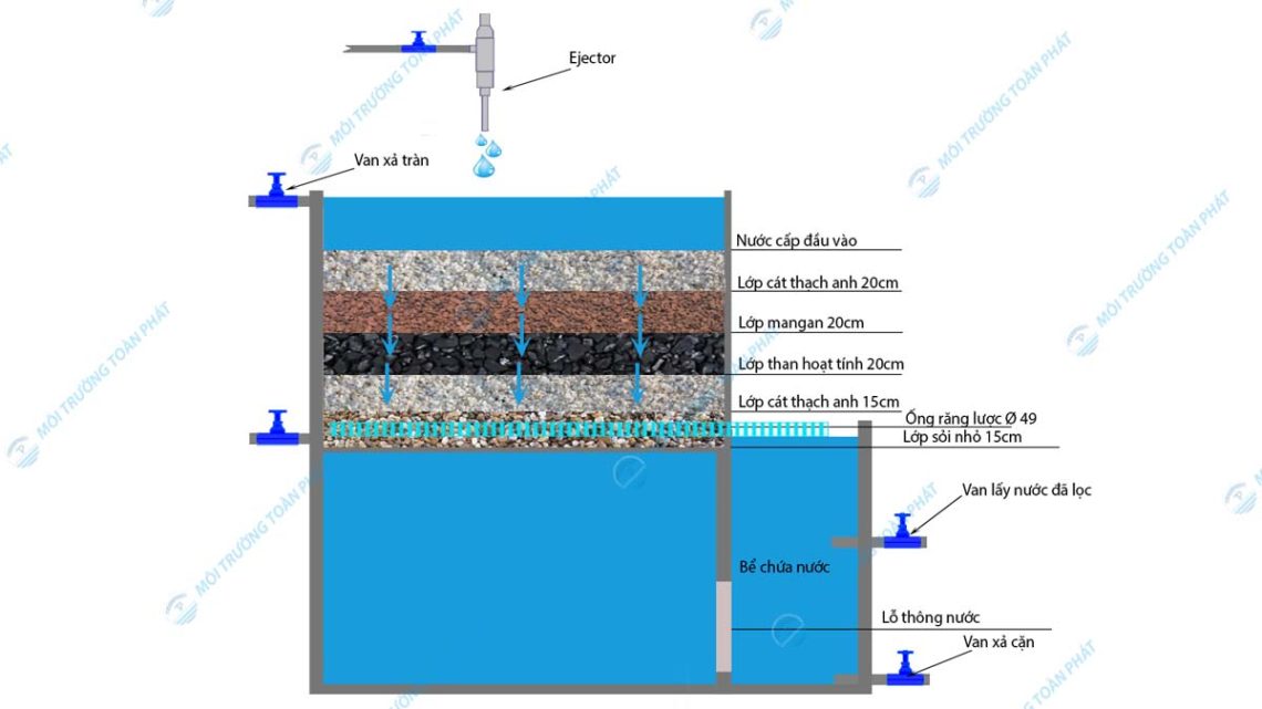 Cách làm bể lọc nước phèn đơn giản tại nhà